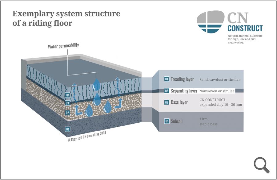 Base courses for riding grounds